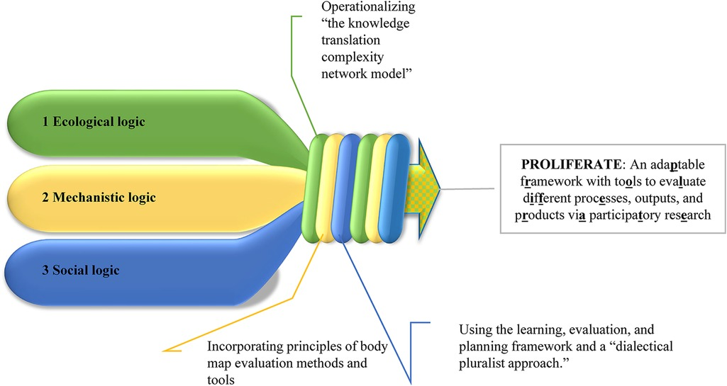 Frontiers | Co-designing, measuring, and optimizing innovations and ...