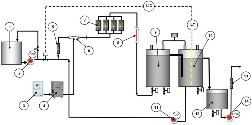 Frontiers | Combination of ozone-based advanced oxidation process and ...
