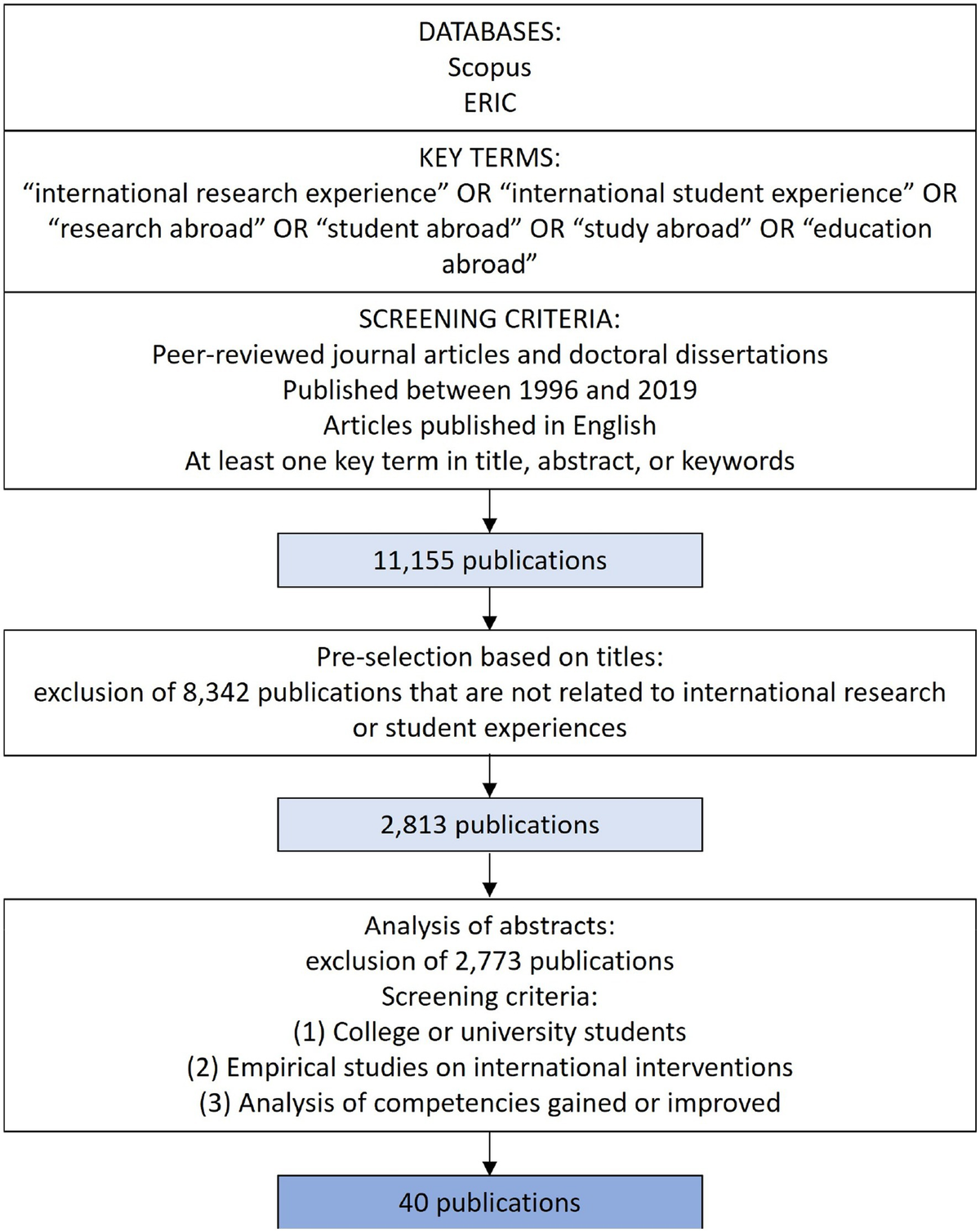 Frontiers | Designing an international research experience for graduate ...
