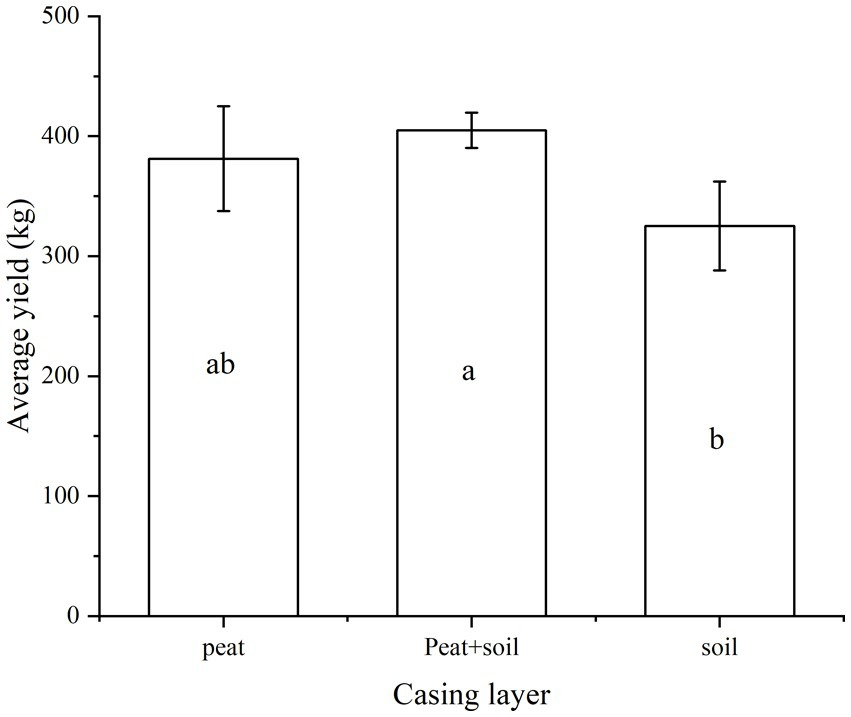 Frontiers | Influence of the casing layer on the specific volatile ...