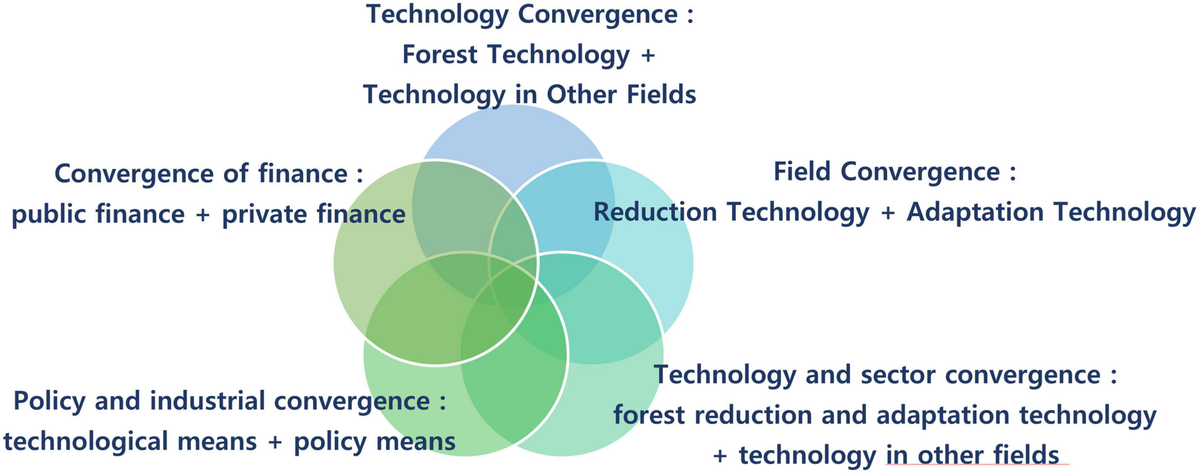 Frontiers | Opportunities and challenges of converging technology and ...
