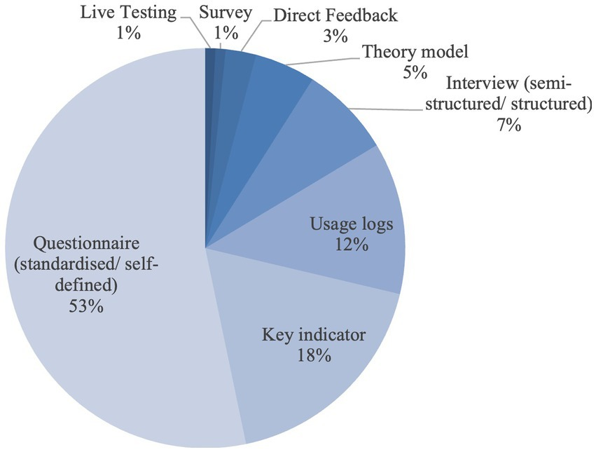 Frontiers | Examining standardized tools used for the evaluation of ...