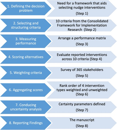 Frontiers | Using multi-criteria decision analysis to describe ...