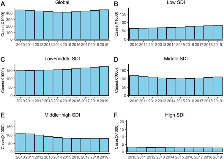 Frontiers | Global trends in the incidence rates of MDR and XDR ...