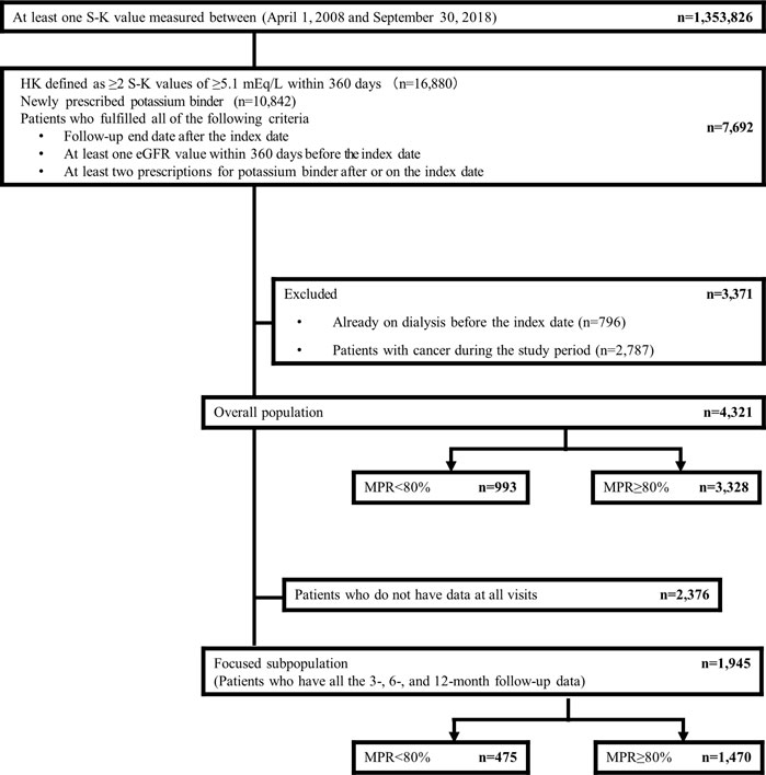 Frontiers | Impact of chronic potassium binder treatment on the ...