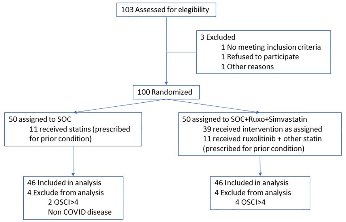 Frontiers | Randomized phase II clinical trial of ruxolitinib plus simvastatin in COVID19 ...