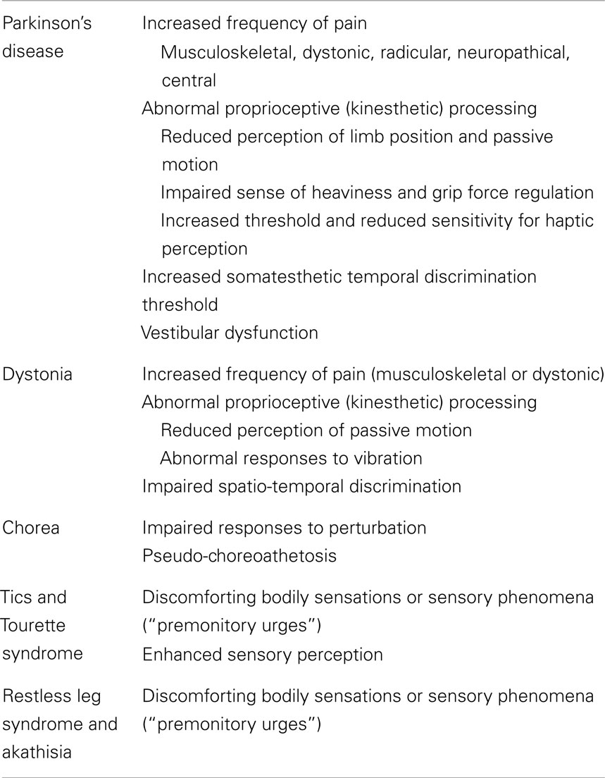 Frontiers | Proprioceptive Rehabilitation of Upper Limb Dysfunction in ...