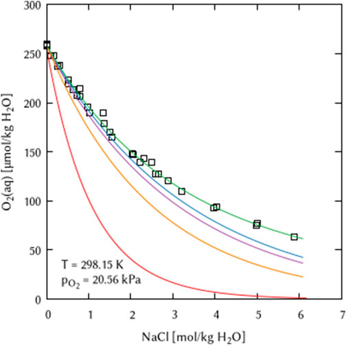 Frontiers | The solubility of oxygen in water and saline solutions