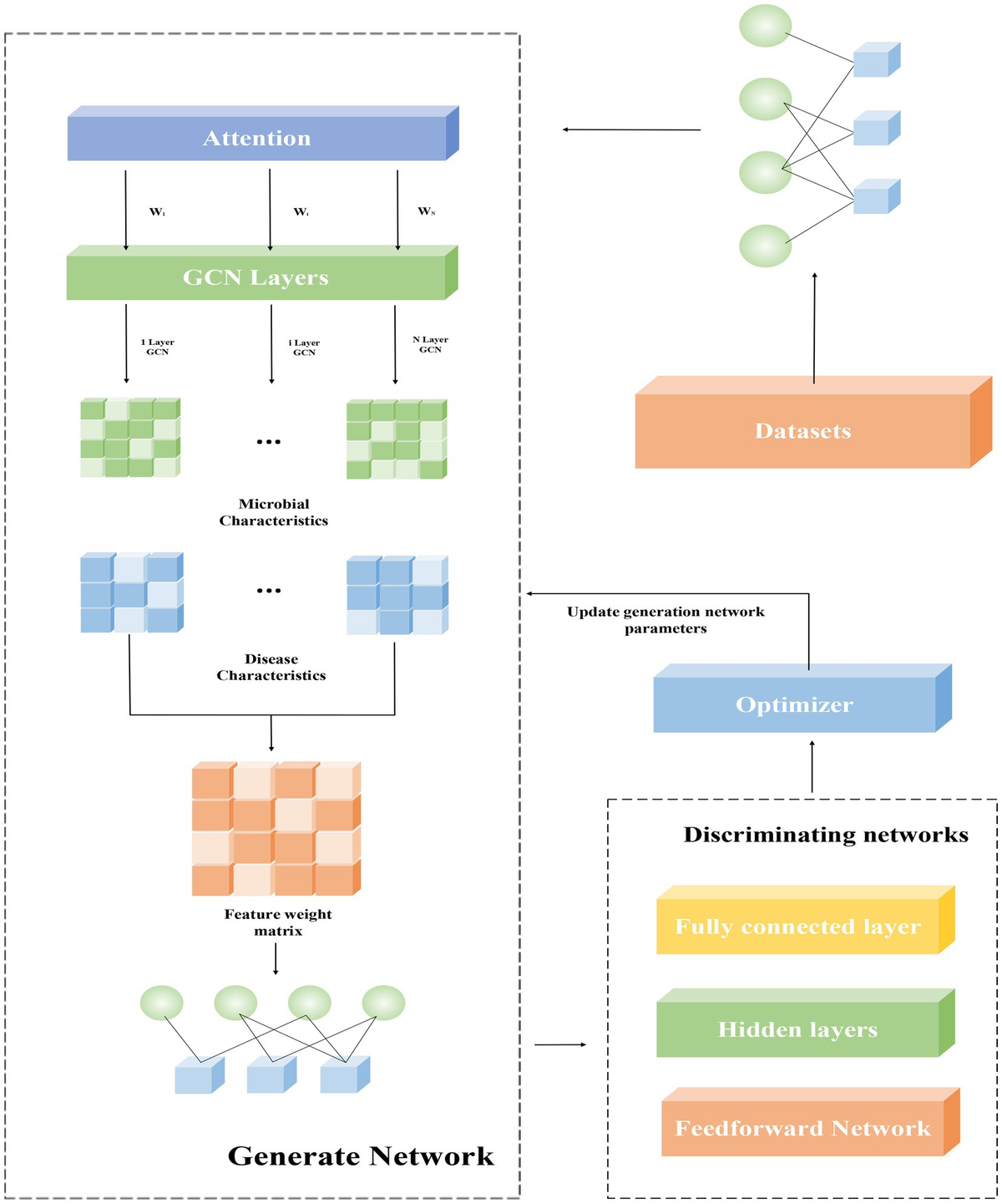 Frontiers | MADGAN:A microbe-disease association prediction model based on generative ...