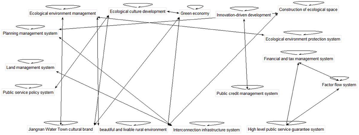 Frontiers | Evaluation of ecological green high-quality development ...