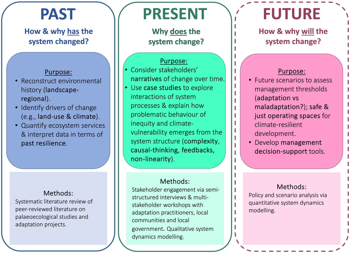 Frontiers | A past–present–future lens of environmental change ...