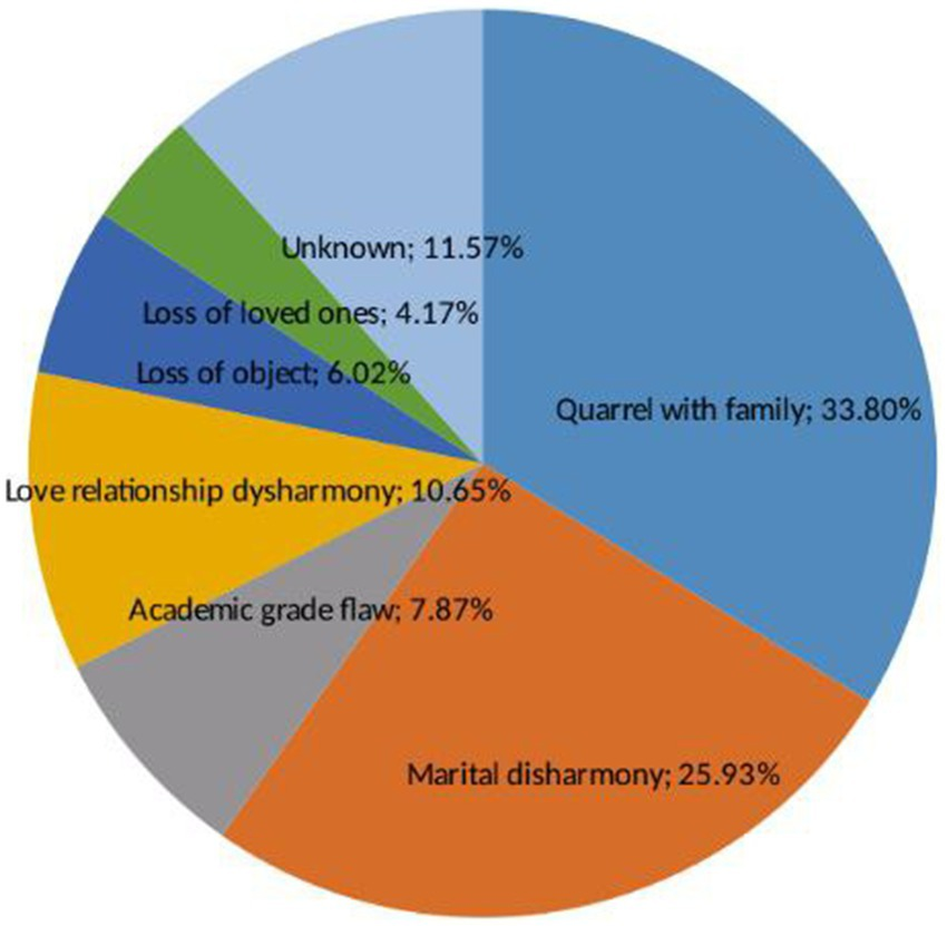 Frontiers | Prevalence of unfavorable outcome in acute poisoning and ...