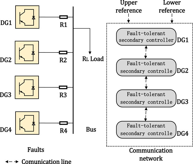 Frontiers Wavelet Analysis And Consensus Algorithm Based Fault Tolerant Control For Smart Grids