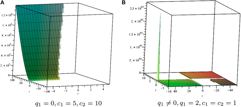 Frontiers | Applications of the invariant subspace method on searching ...