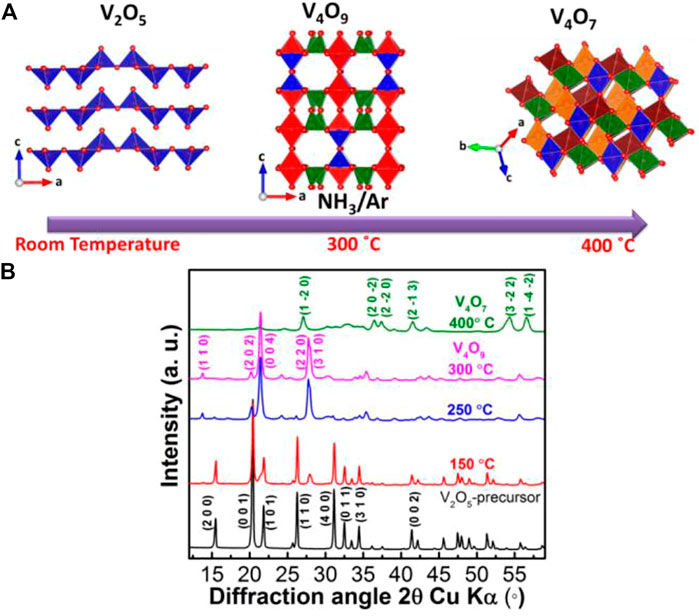 Frontiers | Synthesis, structural and electrochemical properties of ...