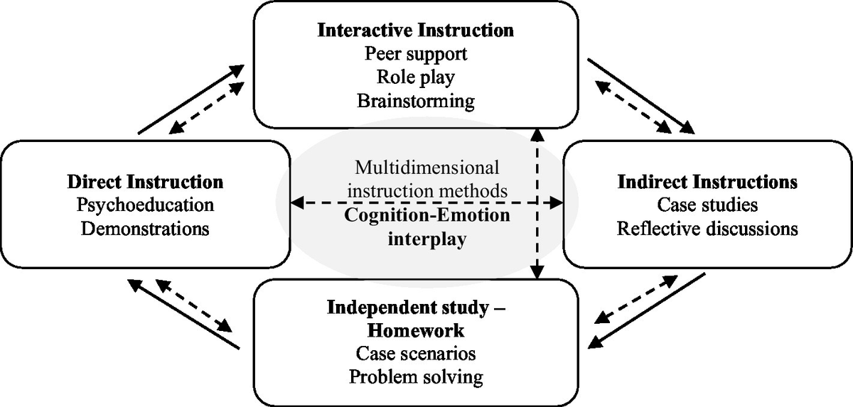 Frontiers | A new multidimensional group intervention for cognitive and ...