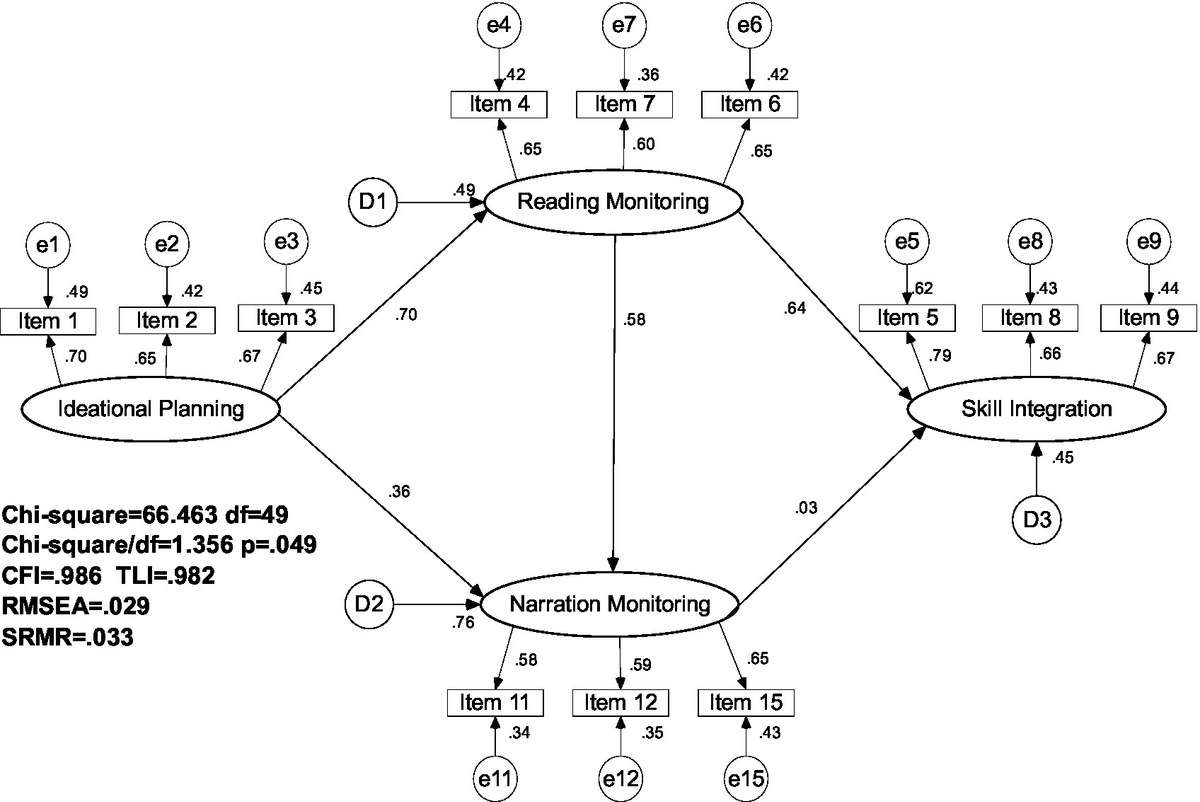 Frontiers | Exploring and modeling the reading-writing connection in ...