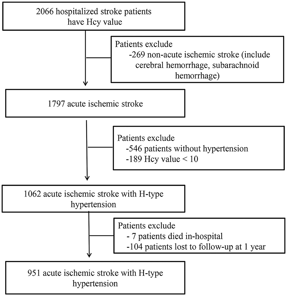 Frontiers Serum Homocysteine Level Is An Independent Risk Factor For