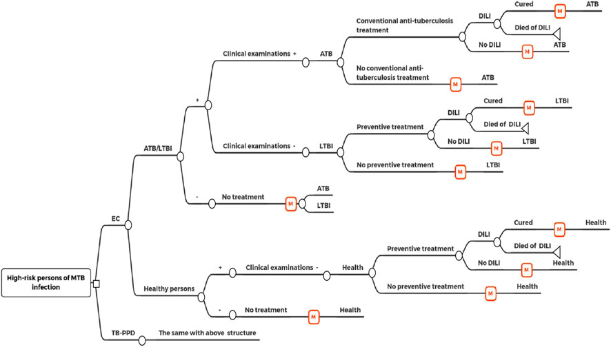 Frontiers | Long-term economic evaluation of the recombinant ...