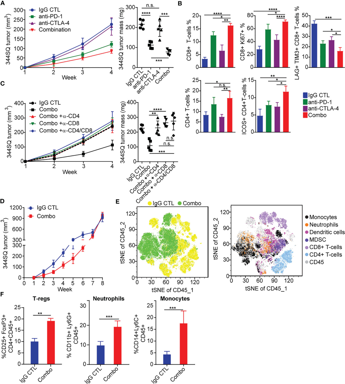 Frontiers | Targeting immunosuppressive Ly6C+ classical monocytes ...