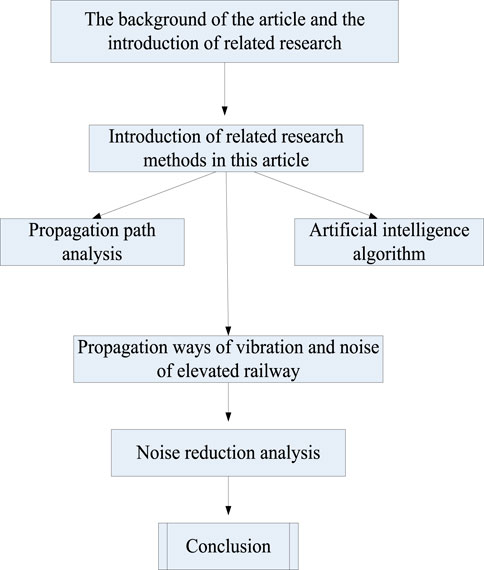 Frontiers | Research on elevated orbit noise propagation based on AI ...
