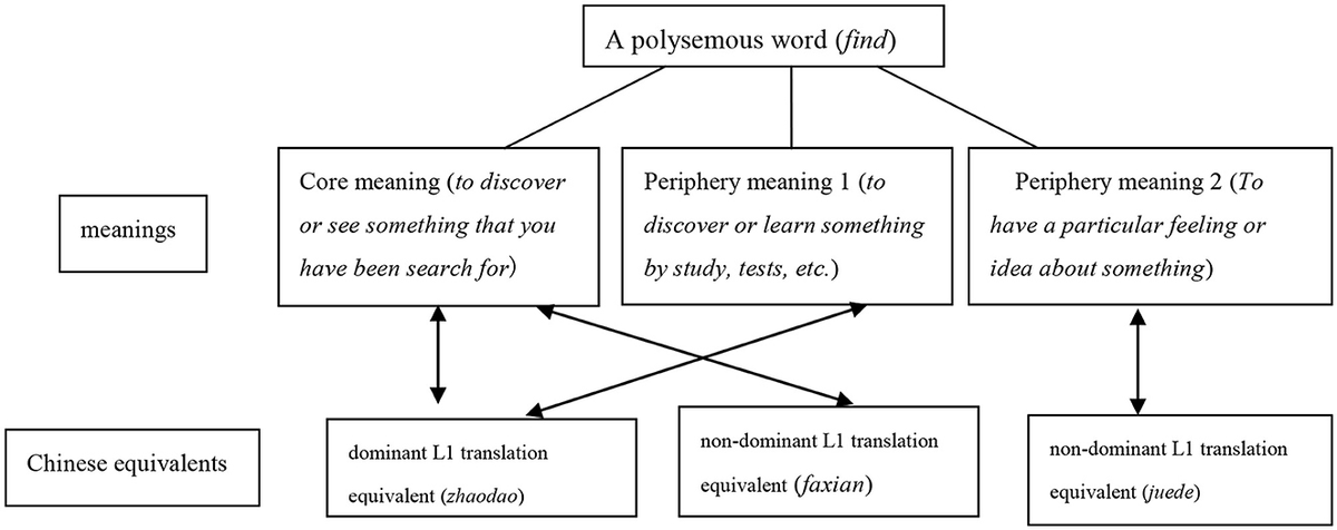 Frontiers | The correlated influence of semantic types, L1 translation ...