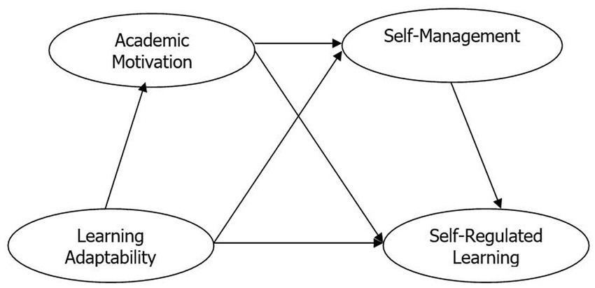 Frontiers | Learning adaptability facilitates self-regulated learning ...