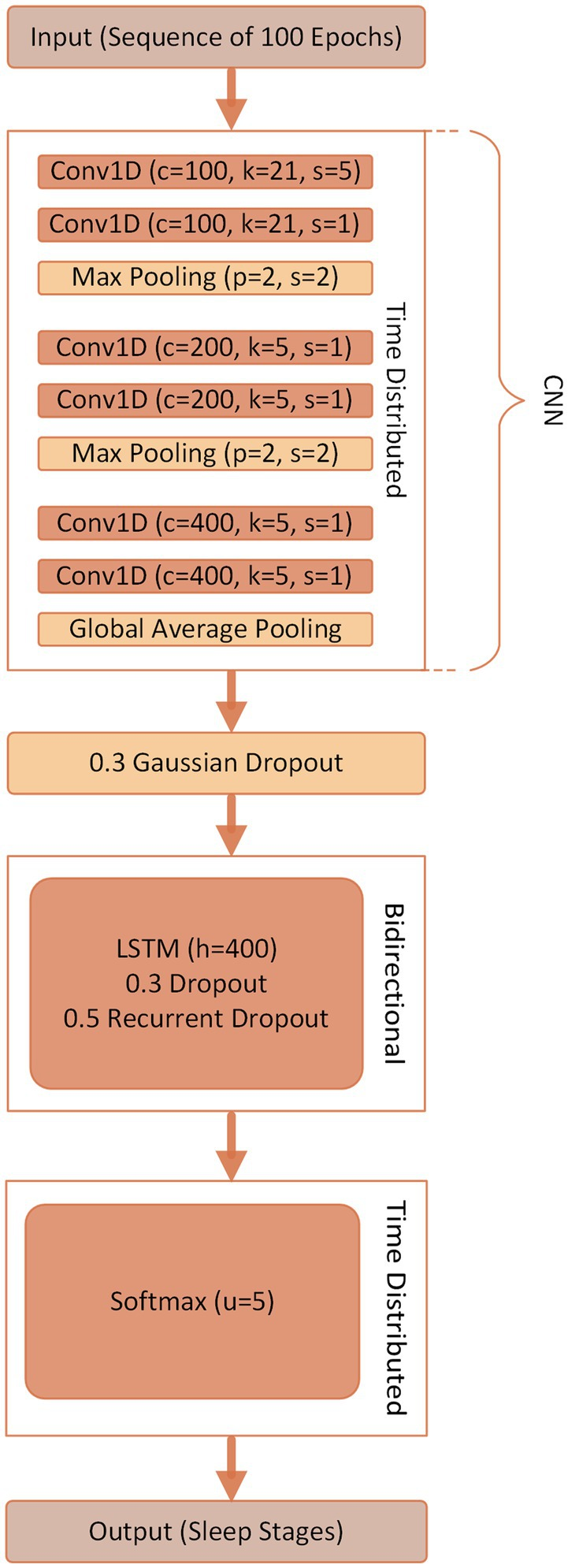 Frontiers | Deep learning-based algorithm accurately classifies sleep ...