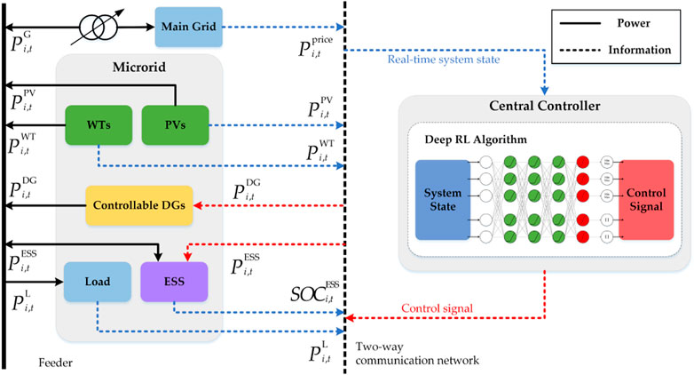 Frontiers | Deep reinforcement learning for real-time economic energy management of microgrid ...