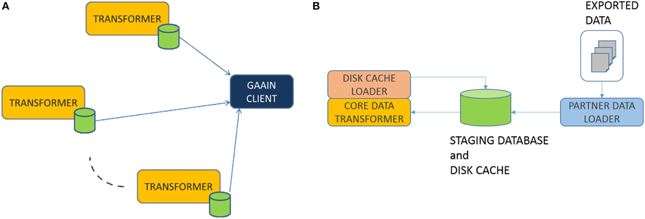 Frontiers | Medical data transformation using rewriting