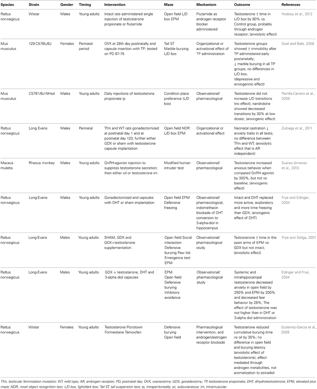 Frontiers | On the effects of testosterone on brain behavioral functions
