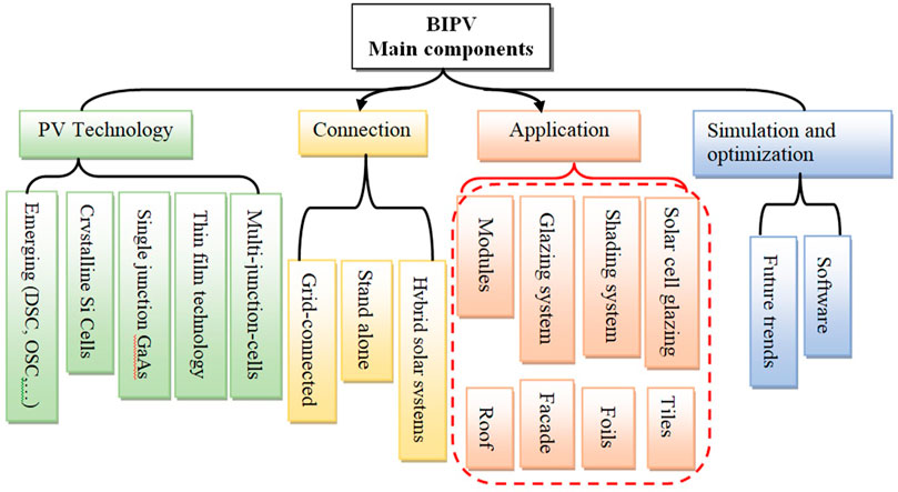 Frontiers | Current prospects of building-integrated solar PV systems ...