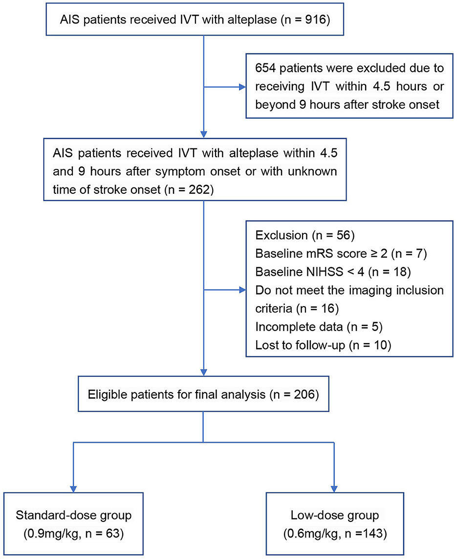 Frontiers | Low-dose vs. standard-dose intravenous alteplase for acute ...