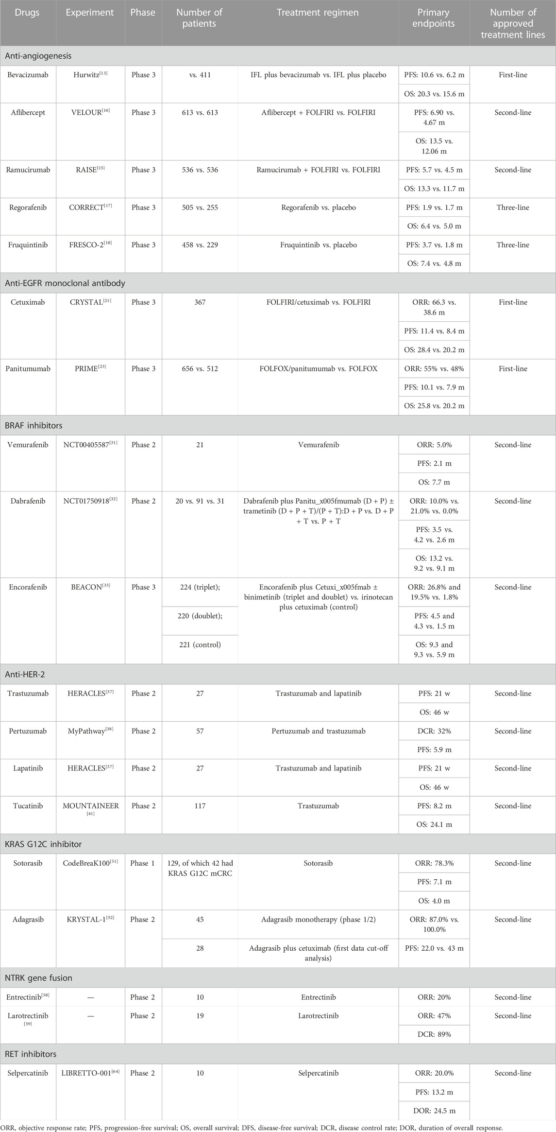Frontiers Molecular Targeted Therapy For Metastatic Colorectal Cancer Current And Evolving