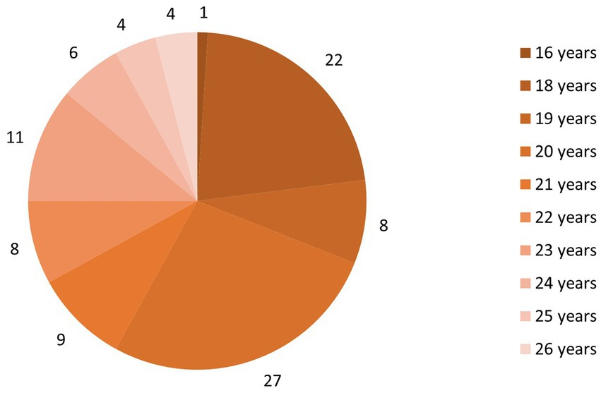 Frontiers | A pilot study of a modification EAT-26 questionnaire for ...