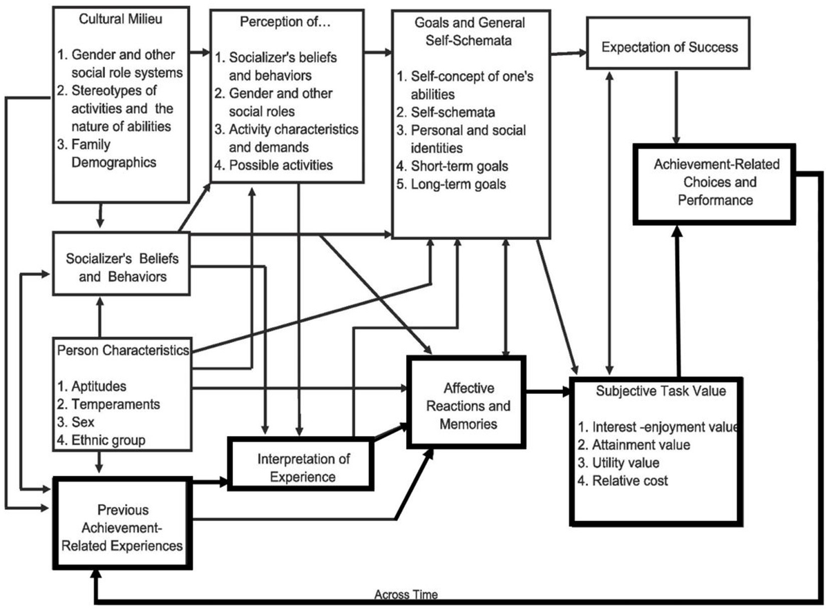 Frontiers | Utility-value change and the role of emotional cost in ...