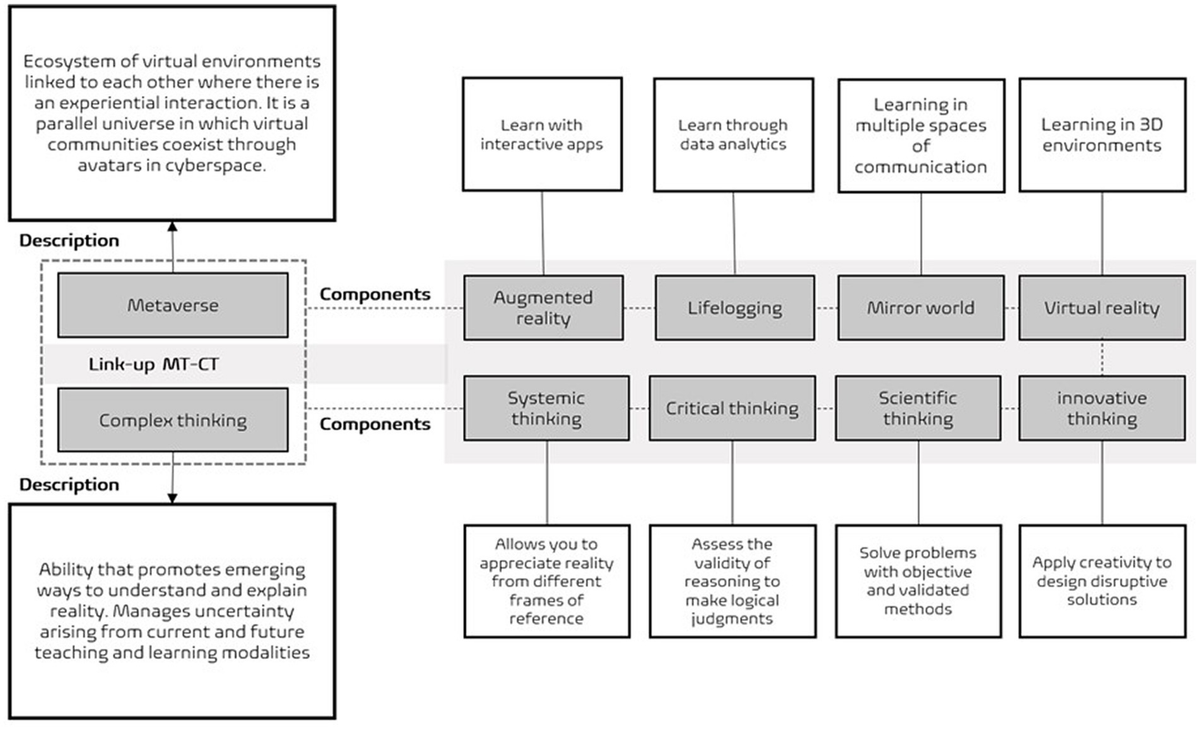 Frontiers | The Metaverse and complex thinking: opportunities ...