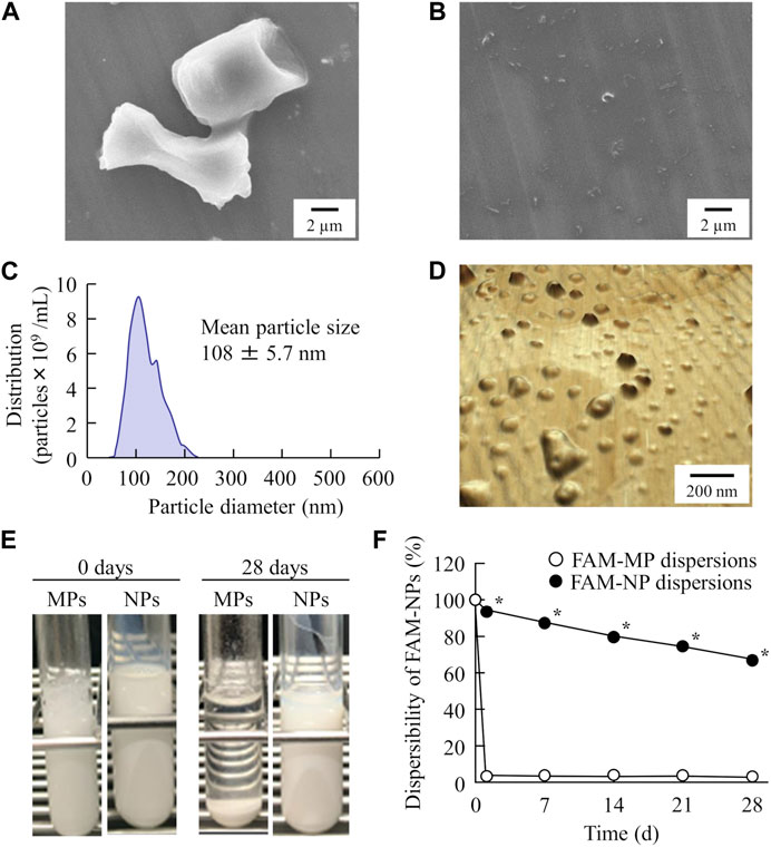 Frontiers | Orally disintegrating tablets containing famotidine ...