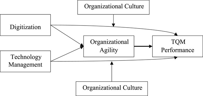 Frontiers | Revolutionizing quality performance through digitization ...