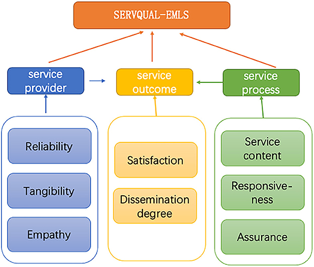 Frontiers | Research on the service quality of emergency medical ...
