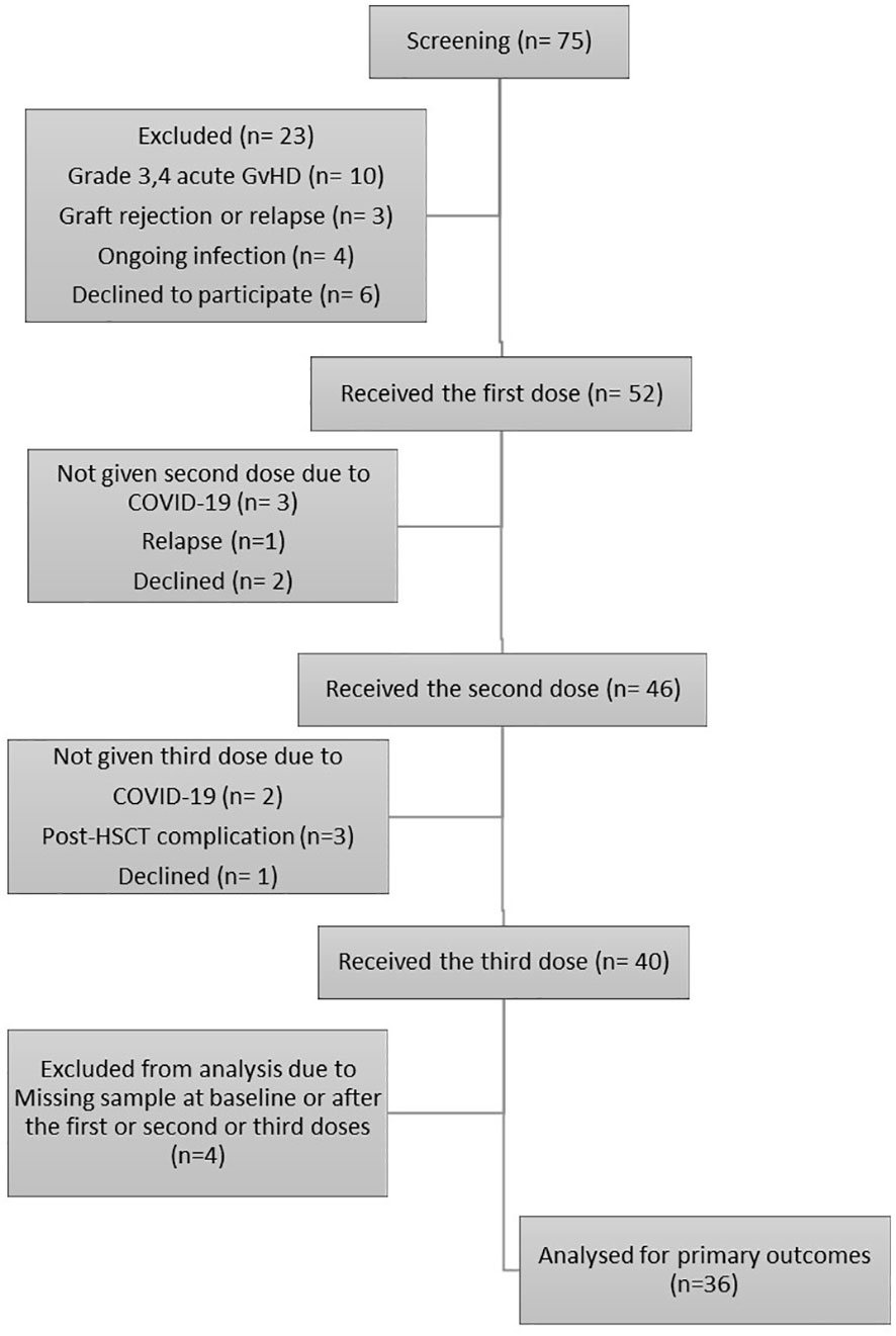 Frontiers | Three doses of a recombinant conjugated SARS-CoV-2 vaccine ...
