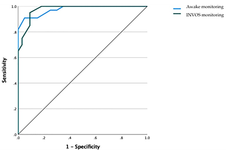 Frontiers | Cerebral oximetry monitoring by means of INVOS-4100 as a ...