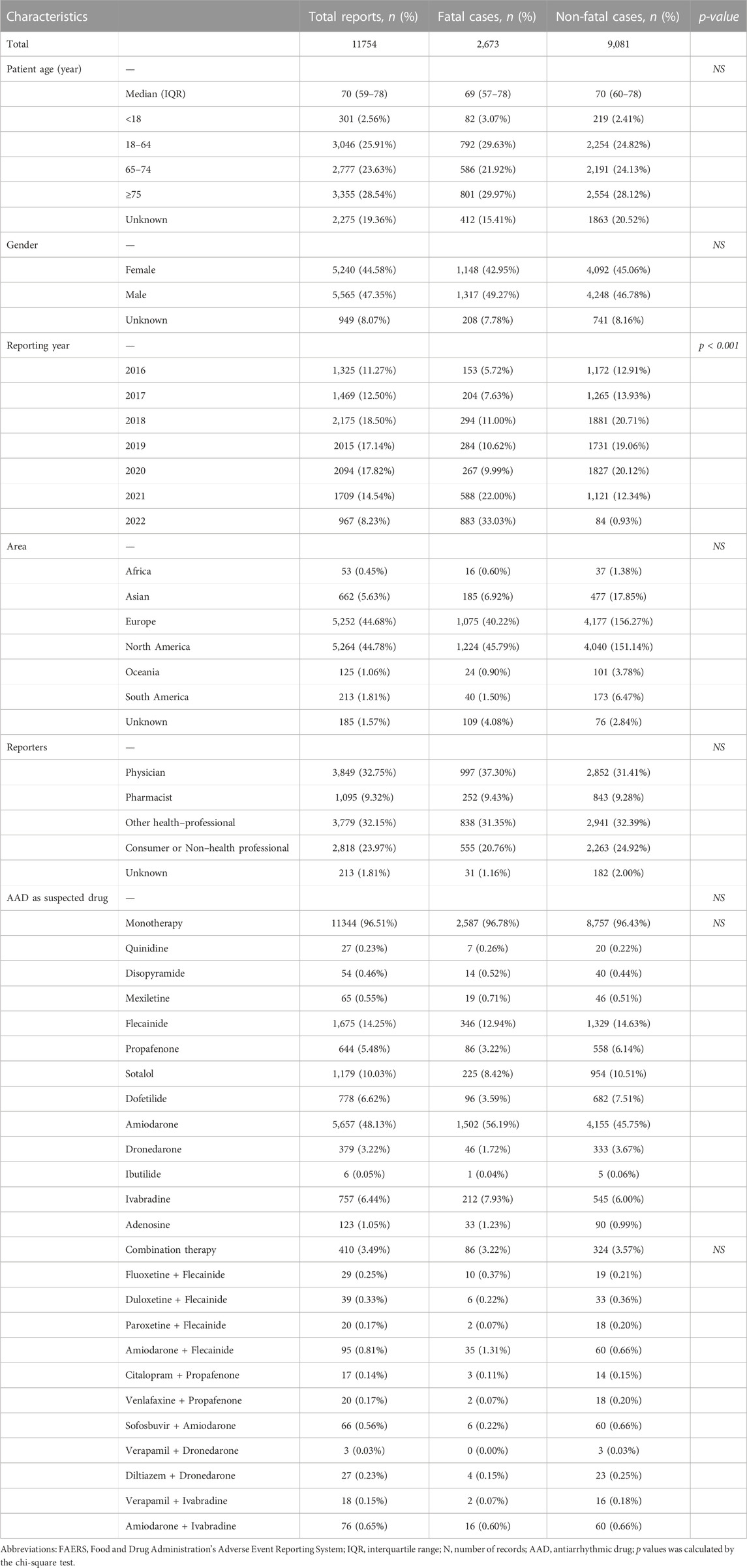 Frontiers | Proarrhythmia associated with antiarrhythmic drugs: a ...