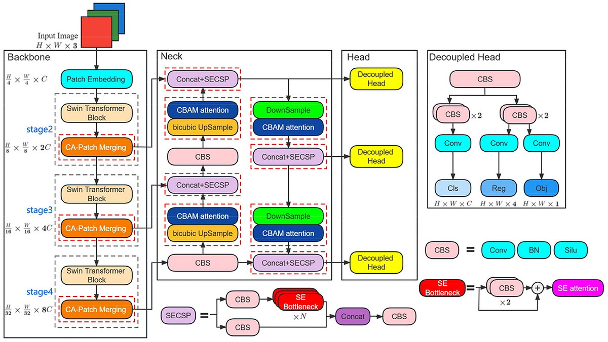 Frontiers | ST-YOLOA: a Swin-transformer-based YOLO model with an ...