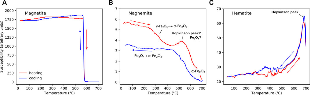 Frontiers | Interpreting high-temperature magnetic susceptibility data ...