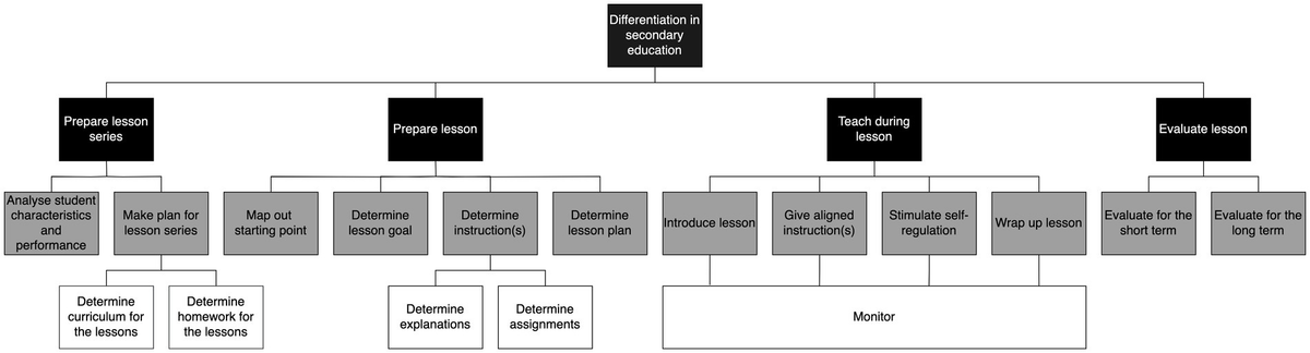 Frontiers | A cognitive task analysis of the teacher skills and ...