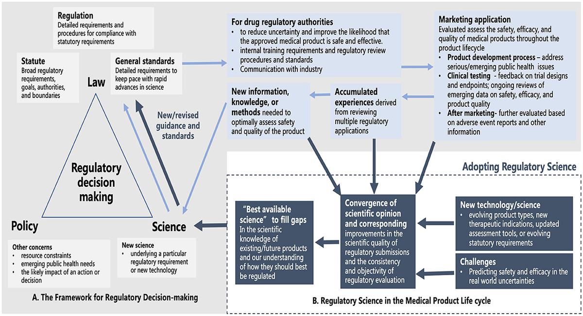 Frontiers | Application of implementation science framework to develop and adopt regulatory ...