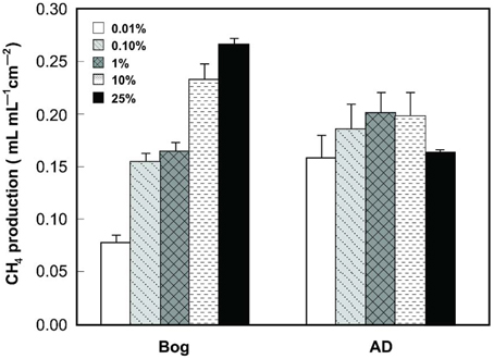 Frontiers | The presence of hydrogenotrophic methanogens in the ...
