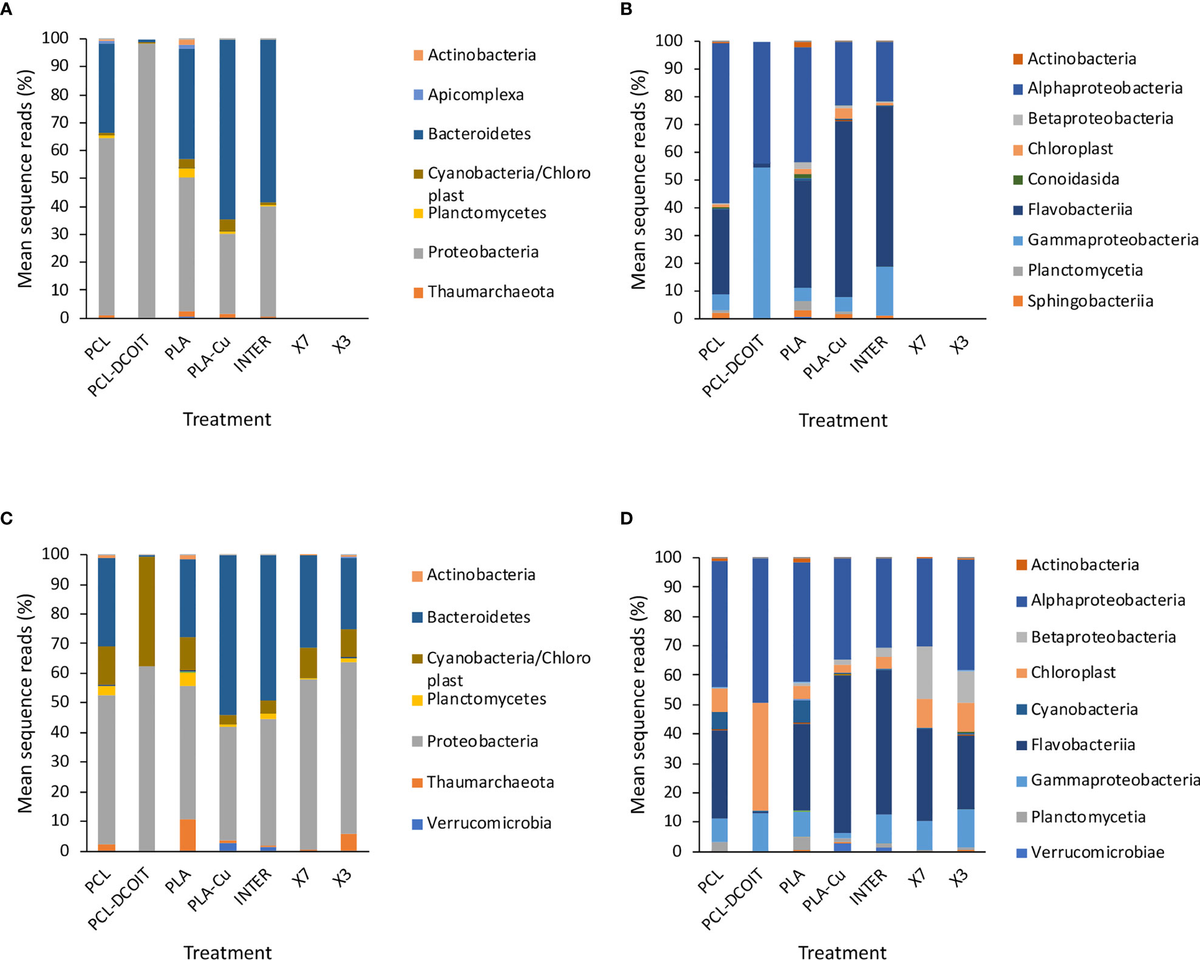 Frontiers | Growth of marine biofilms and macrofouling organisms on ...