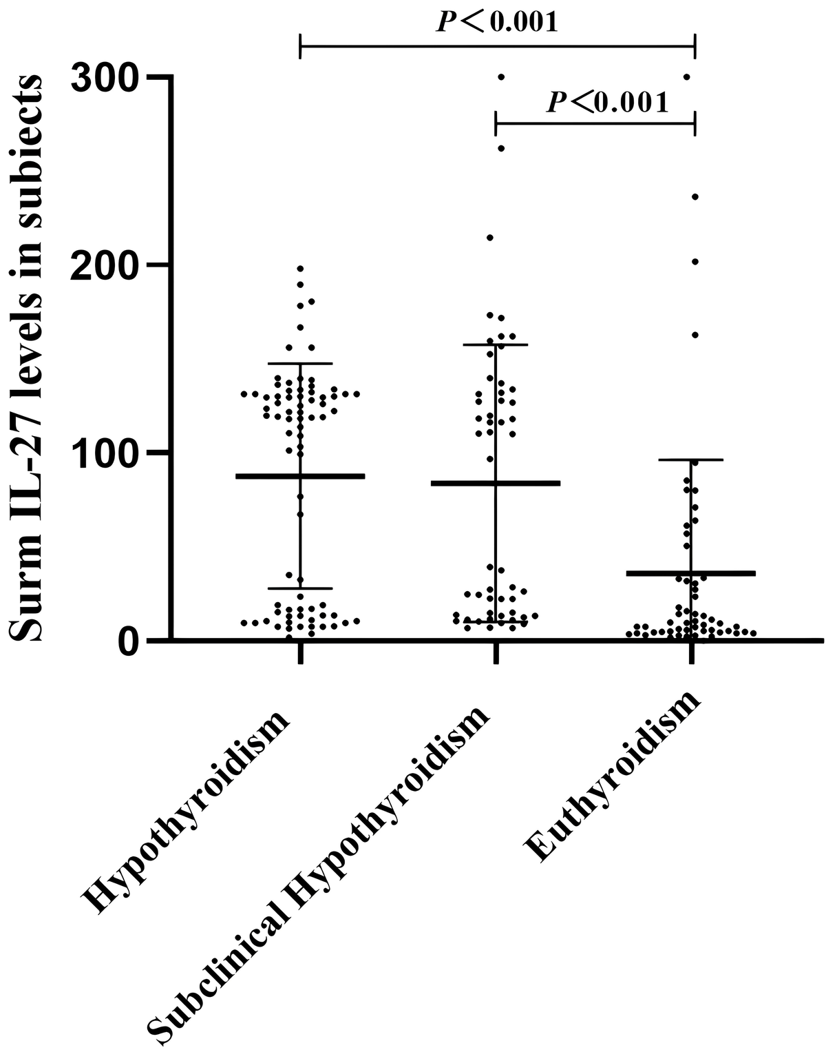 Frontiers | Serum IL-27 levels increase in subjects with hypothyroidism ...